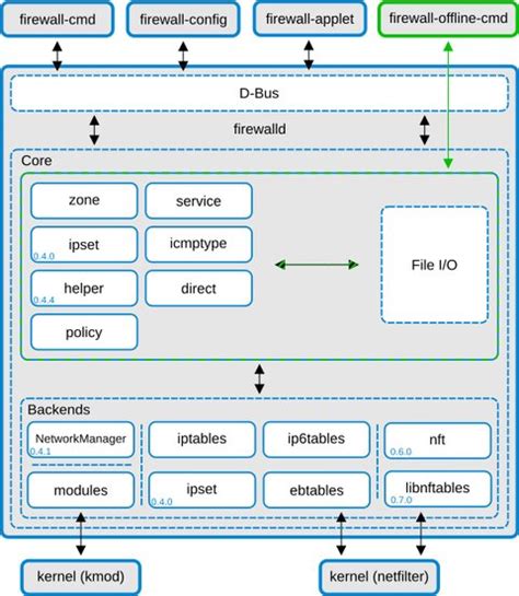 Packet Filtering In Linux Iptables Nftables And Firewalld Wyssmann Engineering