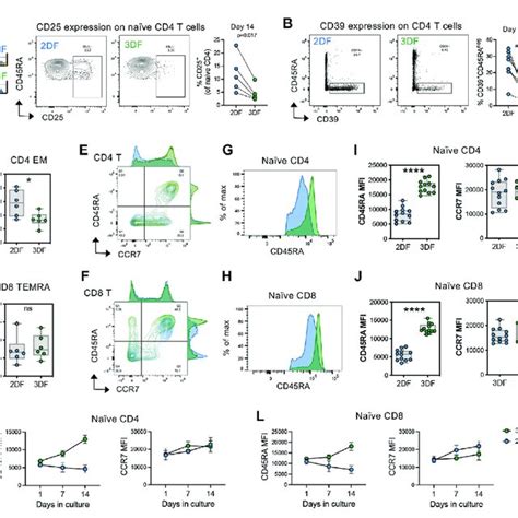 Cd45ra High Subset Of Naïve T Cells Is Replaced By A Cd45ra Low Cd25 Download Scientific