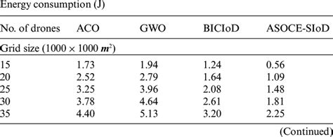 ecm analysis results of asoce siod technique with distinct grid sizes