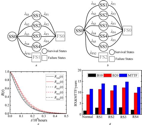 Reliability Evaluation Analysis A Markov Model Of AHBPC Without Download Scientific Diagram