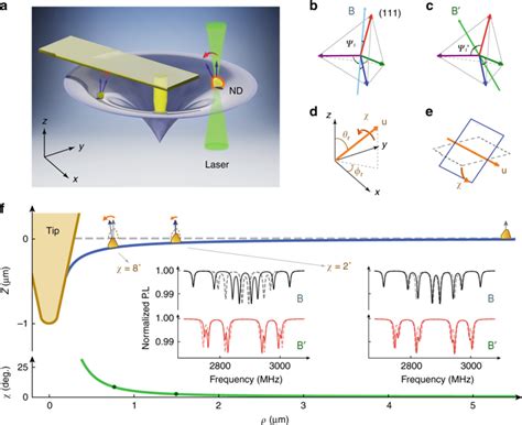 使用纳米金刚石传感的纳米精度非局部变形重建。 Nature Communications X Mol