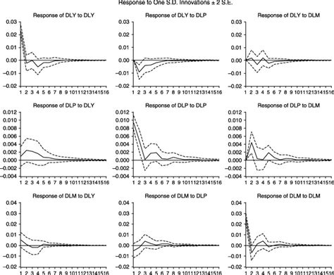 VAR Impulse Responses Hungary Download Scientific Diagram