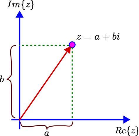 Easy Introduction To Complex Numbers Part Fusion Of Engineering Control Coding Machine