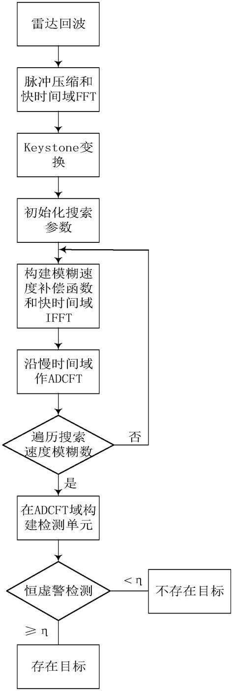 High Speed Maneuvering Target Detection Method Based On Discrete Linear Frequency Modulation