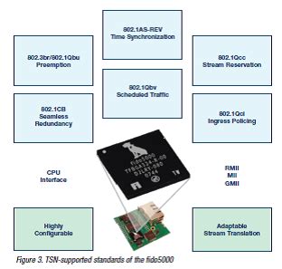 Time Sensitive Networks Real Time Ethernet Electronics Maker