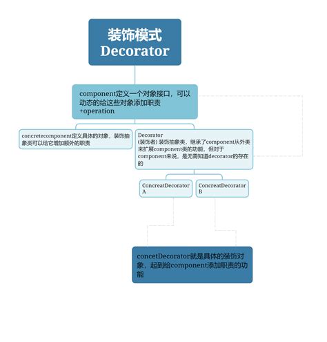 装饰模式decorator Csdn博客