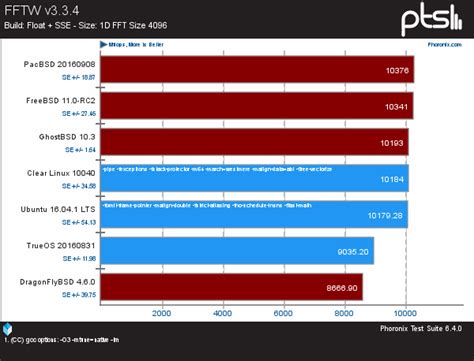 Trueos Vs Dragonflybsd Vs Ghostbsd Vs Freebsd Vs Pacbsd Benchmarks Phoronix
