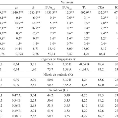 Values Of F Of The Variance Analysis Variation Coefficients Cv