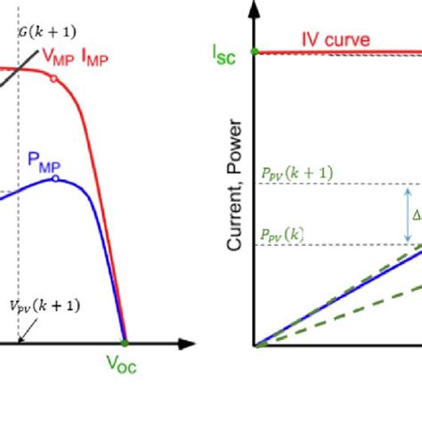 Load Line And Photovoltaic Cell Curve Mismatching Mpp At Instant K A
