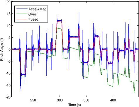 Figure 1 From Performance Evaluation Of A Sensor Fusion Algorithm For