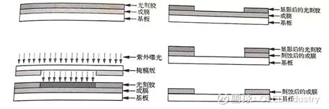 每日一问什么是Lift Off工艺 所谓Lift Off工艺即揭开一剥离工艺是一种 集成电路 工艺可以用来省略刻蚀步骤 图1