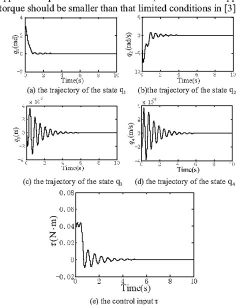 Figure 1 From A Recursive Design Method Of Controller For The