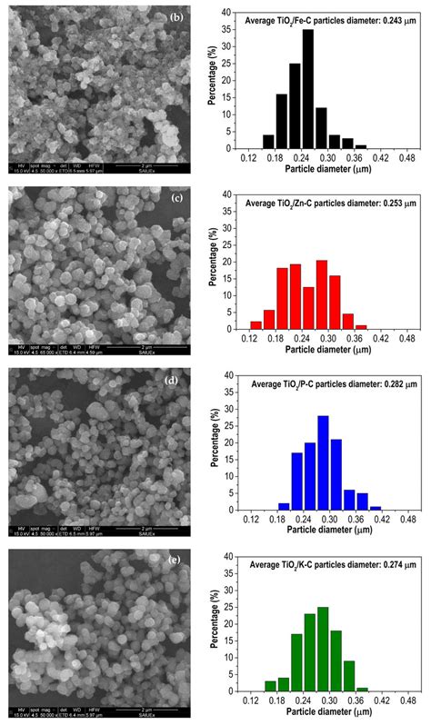 SEM Images And Particle Size Distribution Of A TiO 2 B TiO 2 Download Scientific Diagram