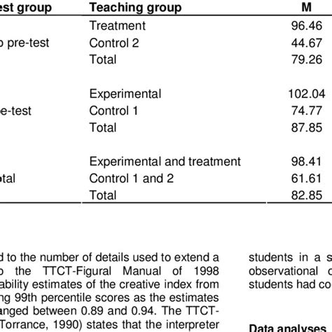 Means And Standard Deviations For Post Test Ttct Scores Download