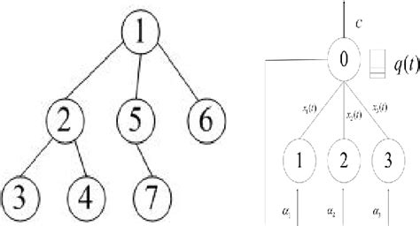 Figure 2 From Design And Analysis Of A Backpressure Congestion Control