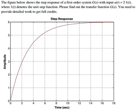 SOLVED The Figure Below Shows The Step Response Of A First Order System G S With Input U T