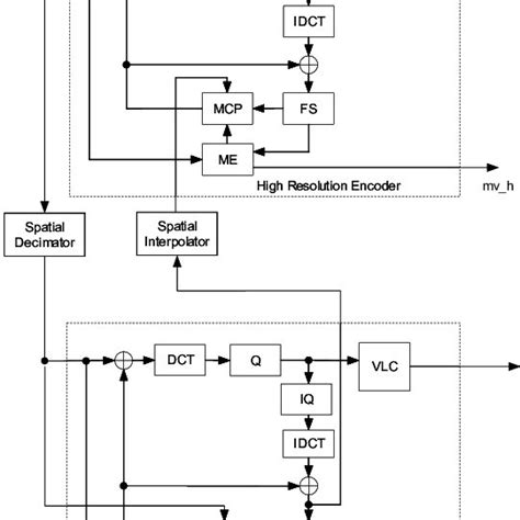 General Coder Structure High Efficiency Of Scalable Encoding Requires