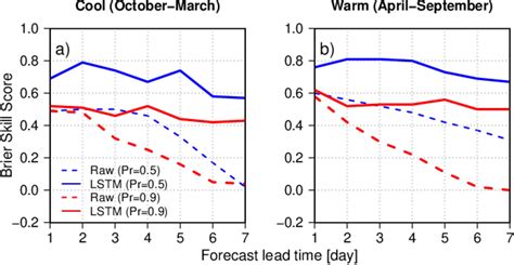 figure 1 from machine learning for postprocessing medium range ensemble
