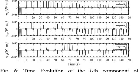 Figure 1 From Composite Triggered Intermittent Control For Constrained Spacecraft Attitude