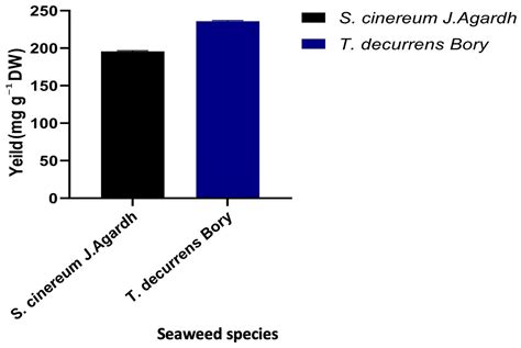 Fucoidan Based Gold Nanoparticles Antioxidant And Anticancer Potential From Turbinaria