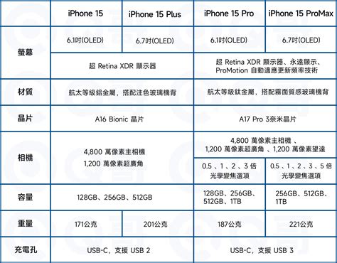 Iphone 15系列怎麼選？該買 Iphone 15還是 Iphone 15 Pro？ Q哥