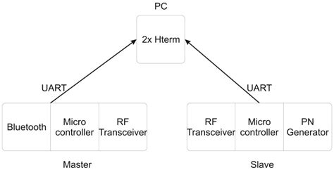 diagram of the data interception setup of the master and slave node a download scientific