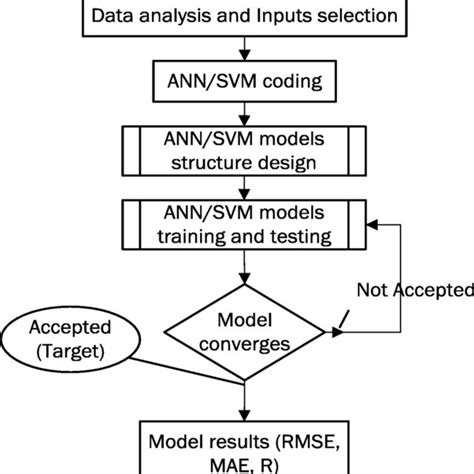 Flowchart Of The Modeling Process Download Scientific Diagram