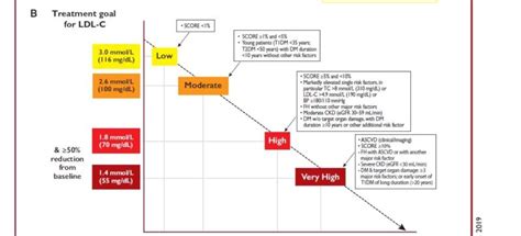 Dr Ahmed Samir On Linkedin To The Point Scheme For Target Ldl Goal In Relation To Patients Ascvd
