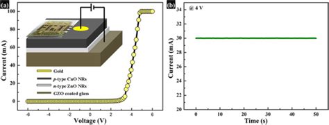 Current Voltage Characteristics Of The Heterojunction Diode A