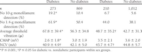 Peripheral Nerve Function Descriptive Characteristics By Diabetes