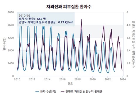 자외선 차단제 3월부터 사용해야 효과적인 사용법은