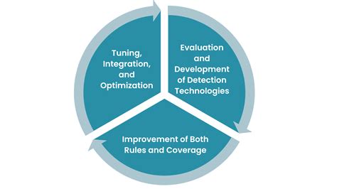 Detection Engineering A Strategic Imperative Truesec