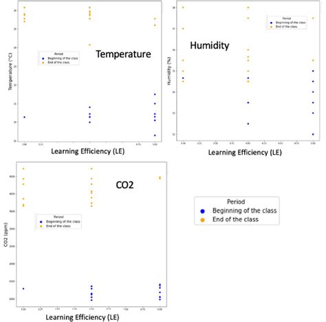 Relationship Between Learning Efficiency Le And Comfort Recorded