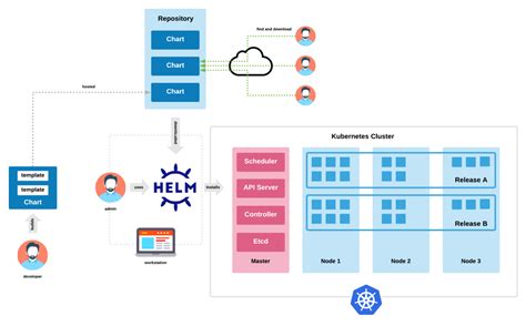 如何在 Helm Chart 中兼容不同的 Kubernetes 版本？ 腾讯云开发者社区 腾讯云