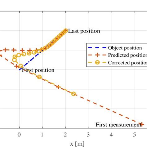 Path Tracking Using Proposed Multi Dimensional Kalman Filter Download Scientific Diagram