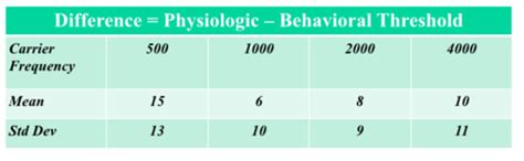 ASSR Accuracy Flashcards Quizlet