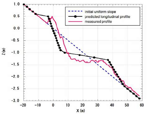 Measured And Predicted Longitudinal Profiles After Wave Action Download Scientific Diagram