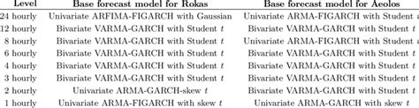 Models Chosen For Each Wind Farm And Each Hierarchical Level Download Scientific Diagram