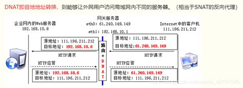 Iptables Masquerade