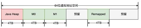 GC Java 垃圾回收器之ZGC详解 Java 全栈知识体系