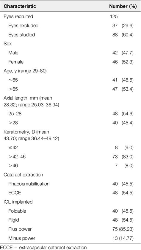 Table 1 From Intraocular Lens Power Calculation Formulas In Chinese
