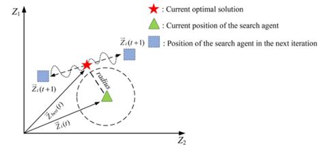 2025年优化算法：人工旅鼠算法artificial Lemming Algorithm，ala Csdn博客