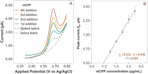 Determination Of Mcpp In Spiked Oral Uid Sample A Dpv Curve Prole Download Scientific