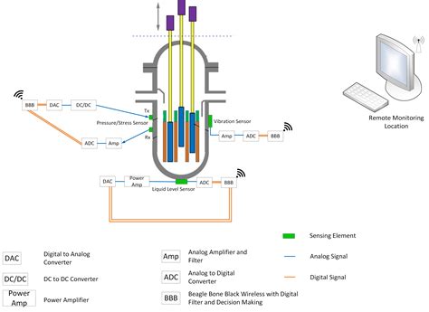 High Temperature Embedded Integrated Sensors For Remote Monitoring Of Reactor And Fuel Cycle