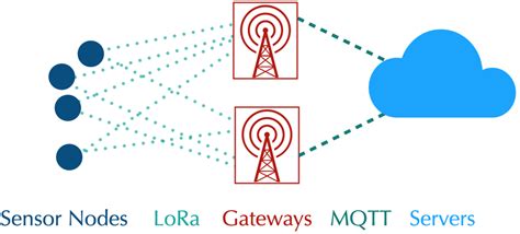 5 Block Diagram Of The Prototype Of The Lorawan Network Infrastructure
