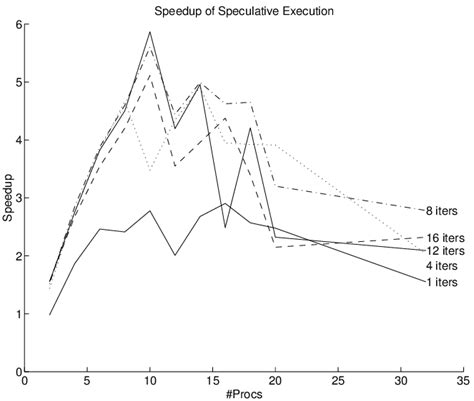 Speedups Of The Speculative Executions Of Tsp Each Curve Corresponds