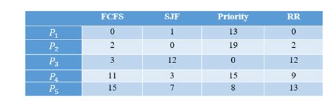 Consider The Following Set Of Processes With The Length Of Quizlet