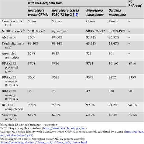 Comparison Of Gene Prediction Results By Fungap With Surrogate Rna Seq