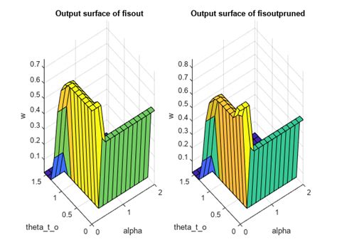 Tune Fuzzy Robot Obstacle Avoidance System Using Custom Cost Function Matlab And Simulink