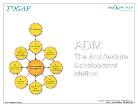TOGAF ADM Cycle PDF Developmental Sites Real Estate